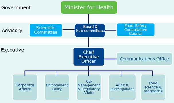 Management | Food Safety Authority of Ireland